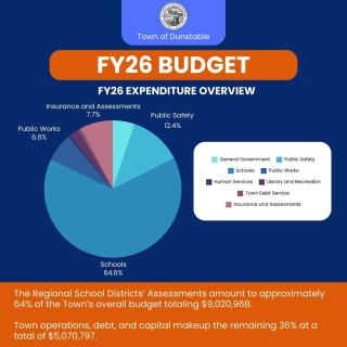 FY26 Budget: Expenditure Overview | Dunstable MA