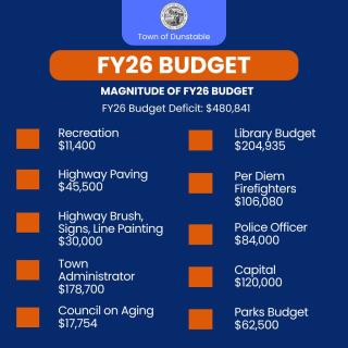 FY26 Budget: Magnitude of the FY26 Budget | Dunstable MA